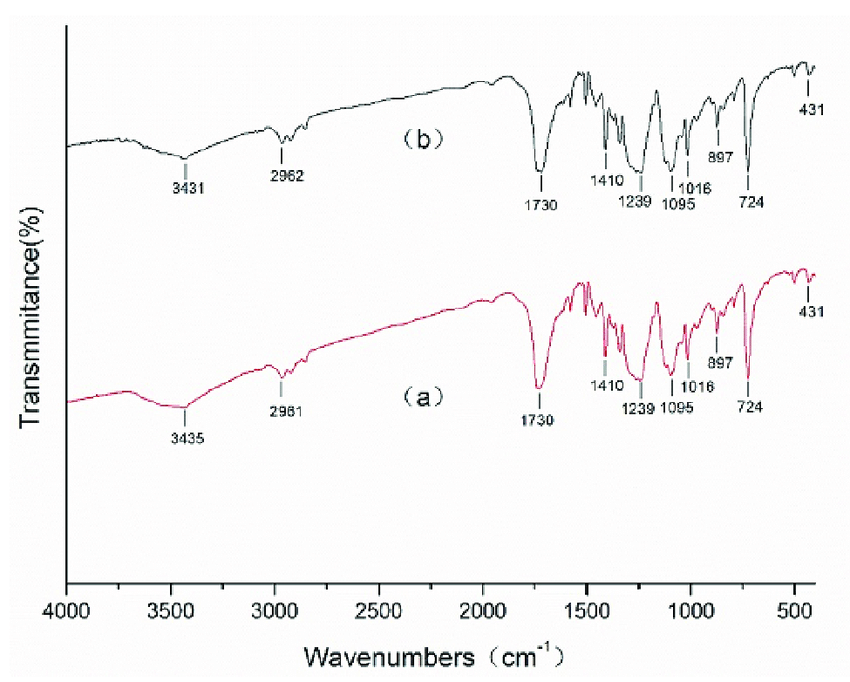 Fourier-transform-infrared-spectroscopy-FTIR-spectra-of-a-polyester ...